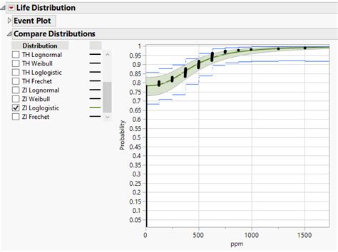 Looking For A Continuous Distribution Analogue Of Zi Poisson Jmp User Community