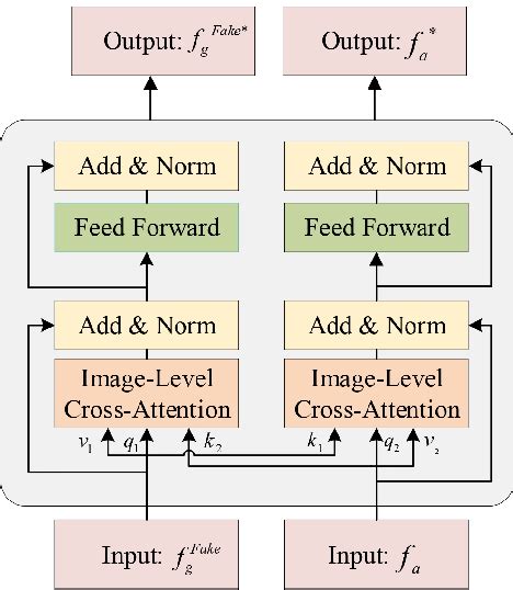 Figure From Cross Attention Network For Cross View Image Geo Localization Semantic Scholar