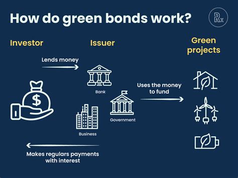 What Are Green Bonds And How They Work Market Intelligence Powered By