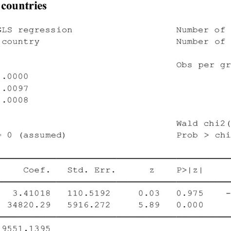 Chart Showing Regression Result Of Relation Between Per Capita Gdp And
