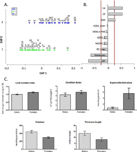 A Cap Analysis On Sex 1 5 Male 2 5 Female For All Cod B Download Scientific Diagram