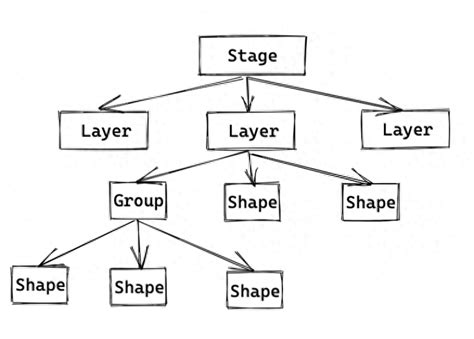 Canvas的js库：konvajs 像操作dom一样，操作canvas 知乎
