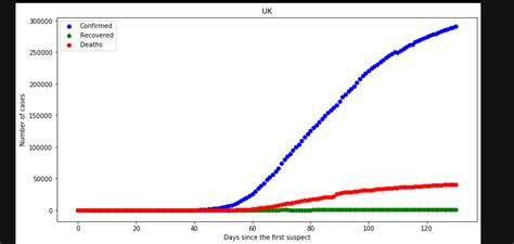 Basic Data Analytics On Covid 19 Dataset Using Python Numpy Pandas