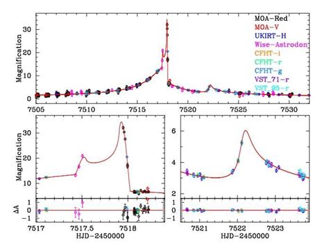Massive Exoplanet Discovered Using Gravitational Microlensing Method