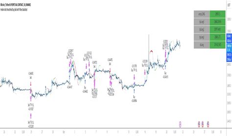 Heikin Ashi Smoothed Buy Sell With Filters Backtest — Strategy By Coinsspor — Tradingview