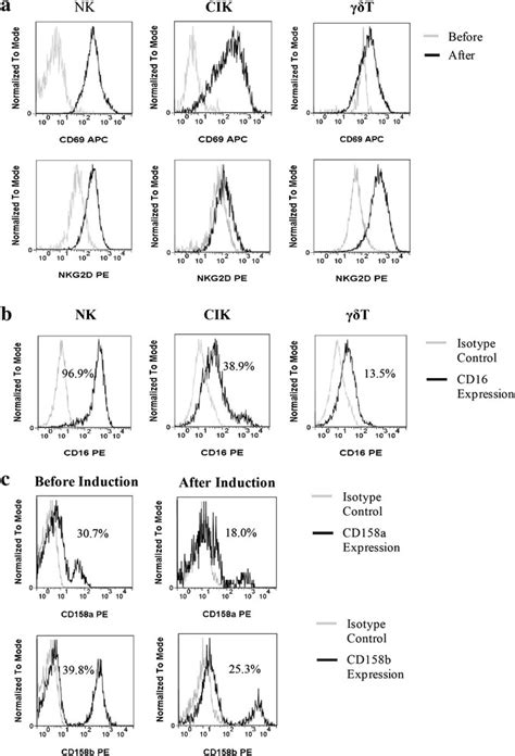Expression Of Cd69 Nkg2d And Kir On Induced Immune Cells A The