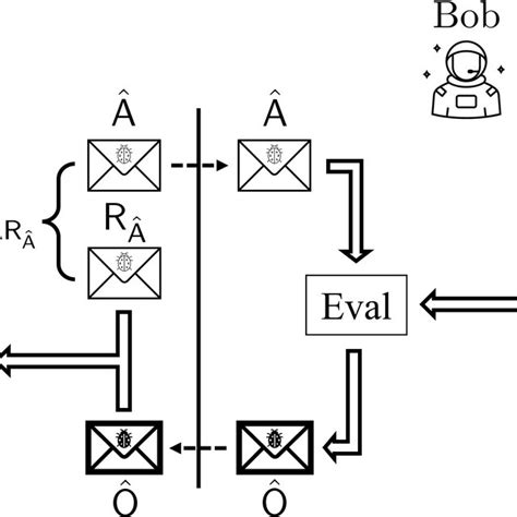 The Actual Protocol With A Malicious Alice And An Honest Bob Download