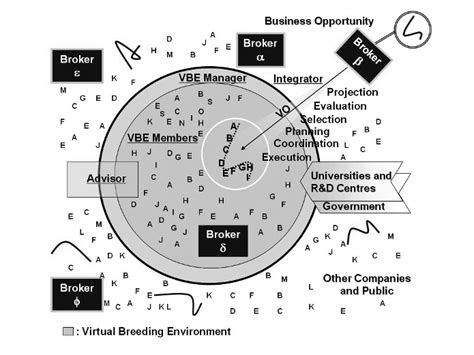 VBE Model Based On Actors Interaction Download Scientific Diagram