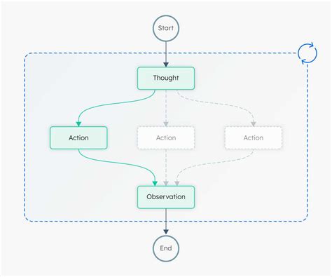 What Are Agentic Workflows Architecture Use Cases And How To Build