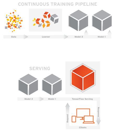 Sd Times Github Project Of The Week Tensorflow Serving Sd Times