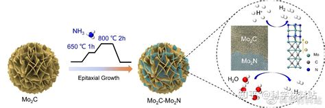 西北工业大学李炫华教授团队angew：梯度加热构筑晶格匹配mo2c Mo2n异质结促进电催化析氢和水蒸气裂解 知乎