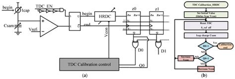 Micromachines Free Full Text Methodology For Testing Key Parameters Of Array Level Small
