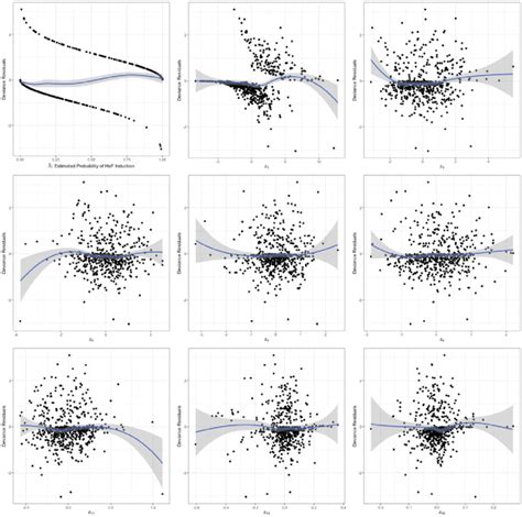 deviance residual plots versus fitted values and retained principal