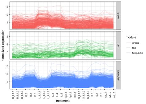 Wgcna Gene Correlation Network Analysis Bioinformatics Workbook