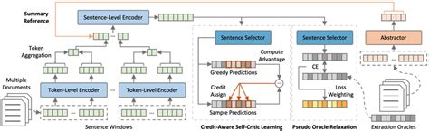 Framework Of Reflect The Illustration Of Proposed Pseudo Oracle