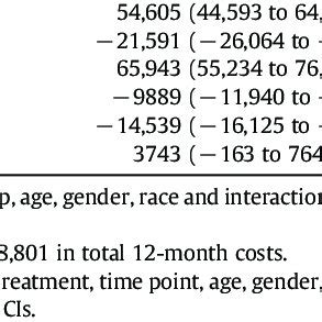 Estimated Cost Effectiveness Plane Of Incremental Cost Versus Download Scientific Diagram