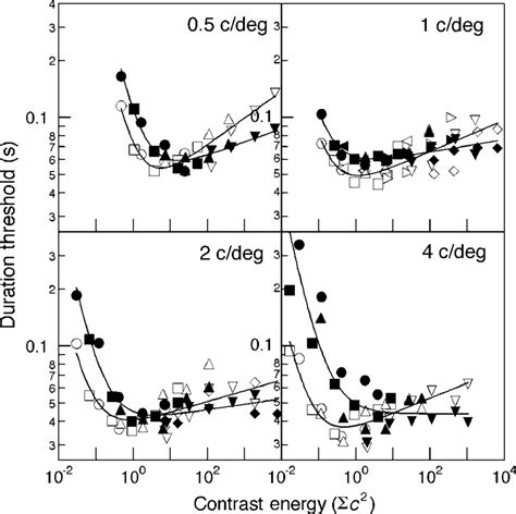 Stimulus Duration Thresholds For Younger Open Symbols And Older