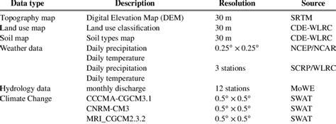 Spatial Model Input Data And Sources Download Table