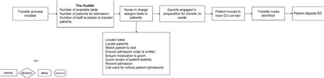 Subprocess Map 3 Transfer Process Ed Emergency Department