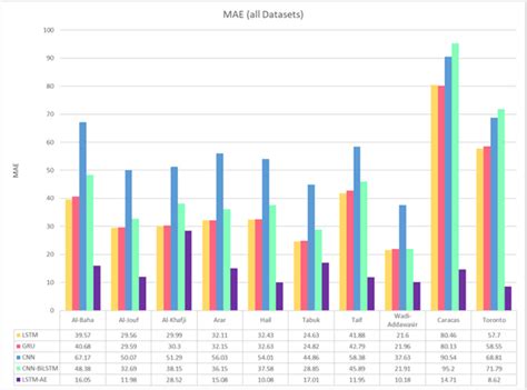 forecasting results of 5 models for all datasets a mae b nmae