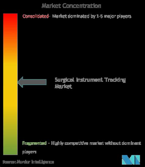 Global Surgical Instrument Tracking Companies Top Company List