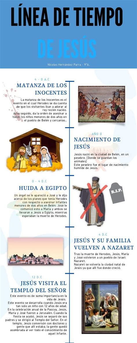 Línea De Tiempo De Jesús Biografia De Jesus
