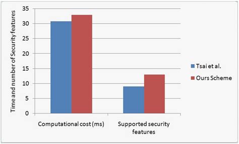 Comparison Graph For Tsai Et Al And Our Scheme Download Scientific