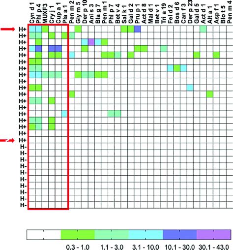 Specific Ige Repertoire Determined By Isac Specific Ige For Components Download Scientific