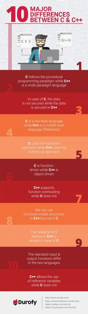10 Major Differences Between C And C Durofy Business Technology