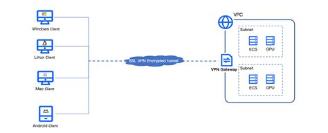 Application Scenarios Virtual Private Network Byteplus