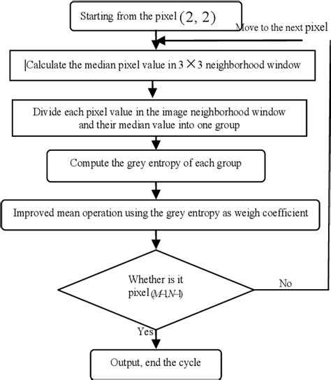 Figure 1 From New Weighted Mean Filtering Algorithm For Surface Image
