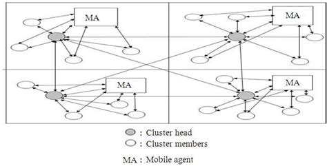 Our Proposed Ids Architecture For Grid Clustered Ad Hoc Network
