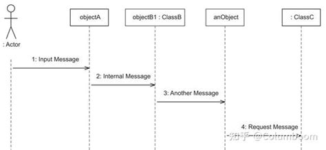 【columboom】《软件建模与设计》学习笔记 知乎 【columboom】《软件建模与设计》学习笔记 知乎
