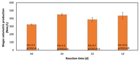 Biohydrogen Volatile Fatty Acids And Biomethane From Mezcal Vinasses—a Dark Fermentation