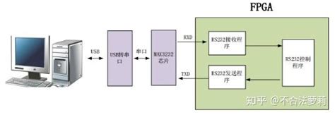 UART串口协议及verilog实现单字节数据传输含上板验证 知乎