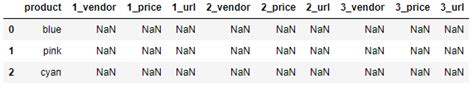 Pandas Python Sort Dataframe Columns In Groups By Integer Tied To