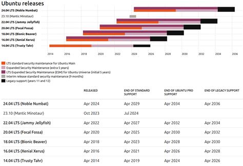 Ubuntu 23 10 Reached End Of Life Here S What You Can Do