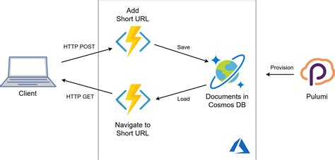 Globally Distributed Serverless App In 100 Lines Of Code Pulumi Blog