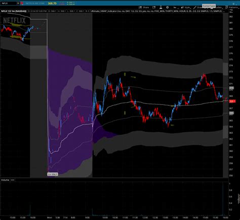 Ultimate Vwap Indicator For Thinkorswim Usethinkscript Community