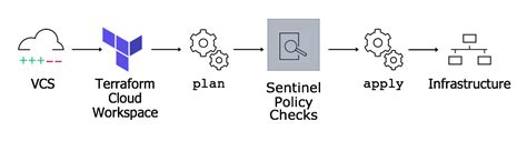 Sharing Sentinel Policies Across Terraform Cloud Organizations By Roger Berlind Hashicorp