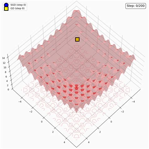 Gradient Descent Explained Step By Step Guide With Python Code Medium Medium
