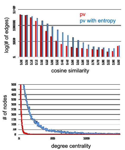 Comparison Between Paragraph Vectors And Those With Entropy Clustering