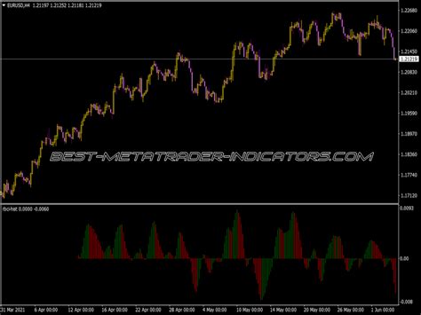 Rbci Hist Indicator ⋆ Top Mt4 Indicators Mq4 Or Ex4 ⋆ Best