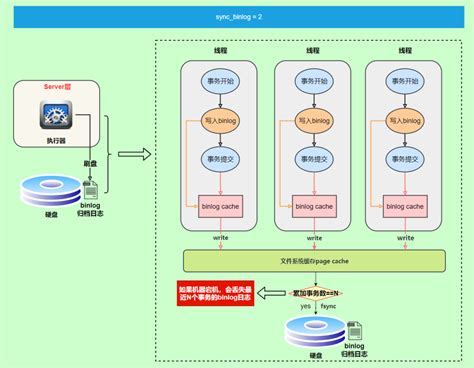 大厂基本功 Mysql 三大日志 Binlog、redo Log 和 Undo Log 的作用？mysql Binlog