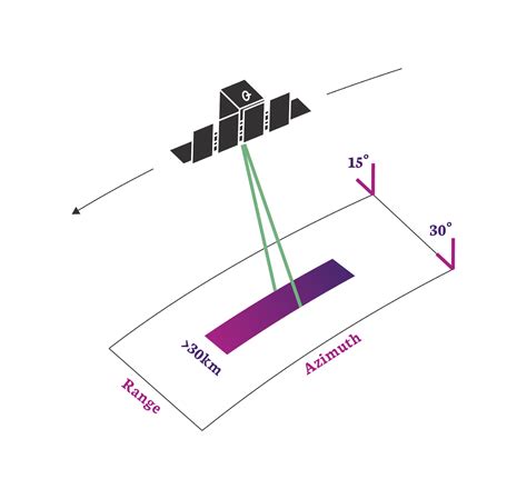 Types Of Sar Collection Iceye Product Documentation