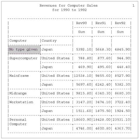 Proc Tabulate Results Tabulate Procedure