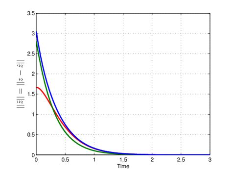 Norm Of State Estimate Error In X Coordinates Using An Observer Form
