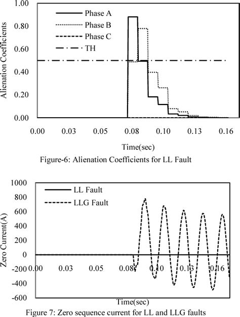 Figure 7 From Transmission Line Protection Scheme Using Wavelet Based Alienation Coefficients