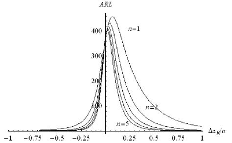 Performance Evaluation Arl Of The Weibull Control Chart Figure 1 And Download Scientific