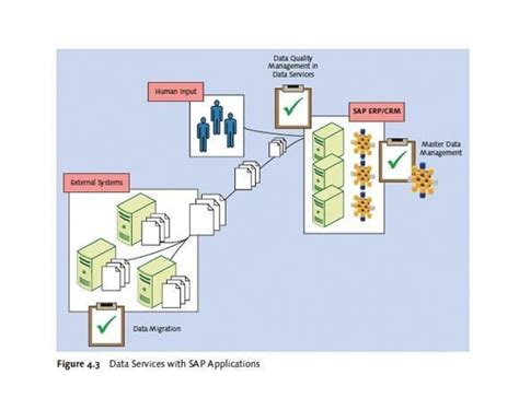 Building A Foundation With SAP Data Services
